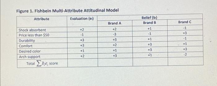 Solved Belief (bi) Brand B Brand C +1 -1 Figure 1. Fishbein | Chegg.com