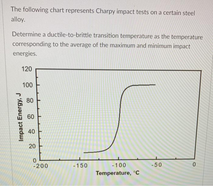 Solved The following chart represents Charpy impact tests on | Chegg.com