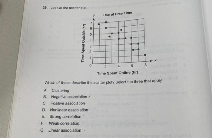 Solved 26. Look at the scatter plot. Which of these describe | Chegg.com