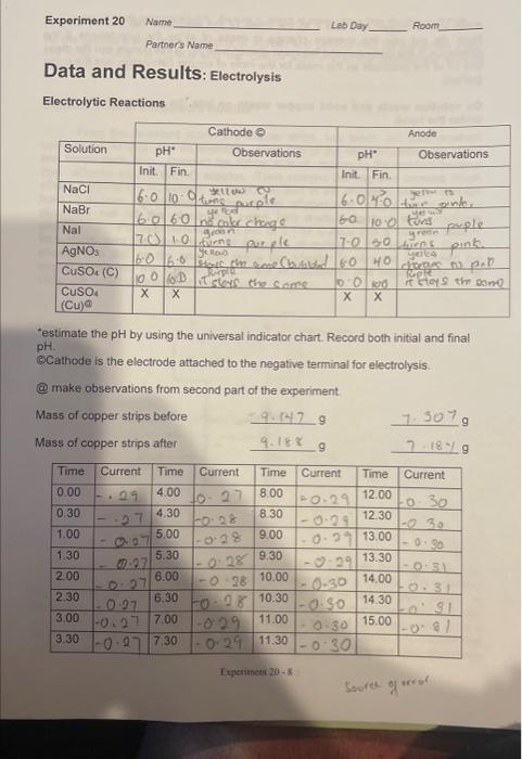 Solved Data and Results: Electrolysis Electrolytic Reactions | Chegg.com