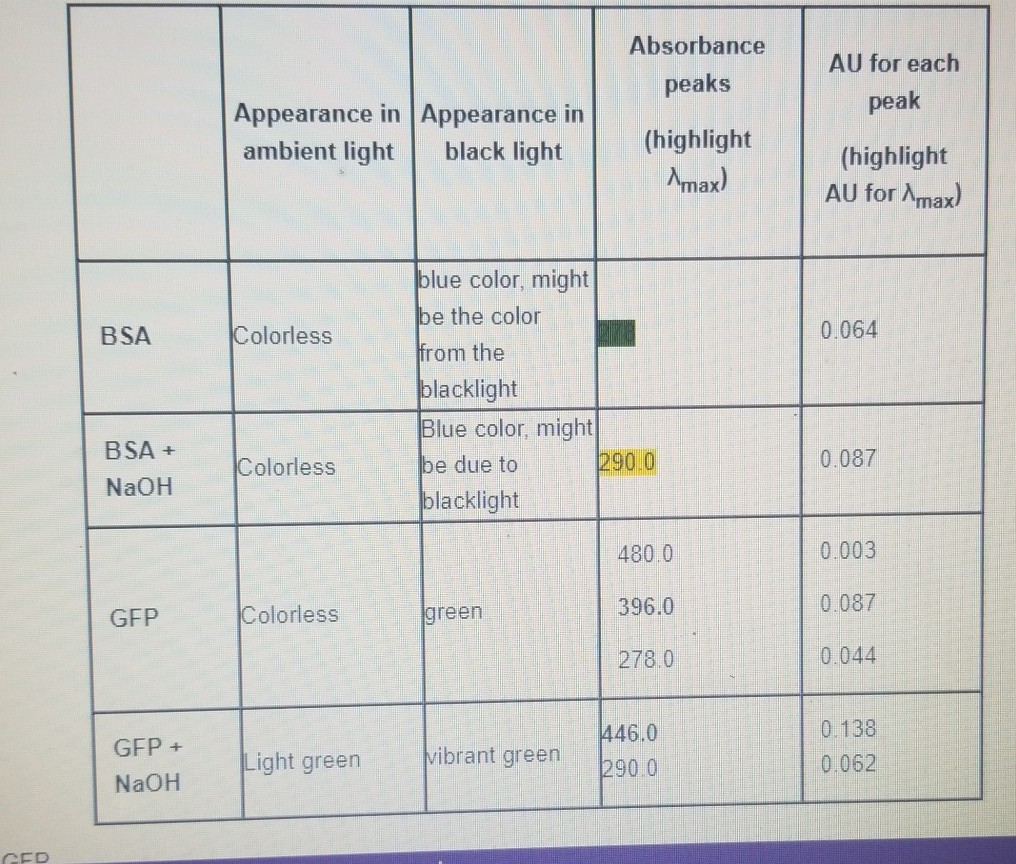 Solved 1. a. what regions of bsa and gfp absorbance spectra | Chegg.com