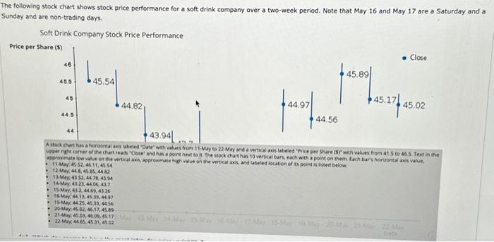 Solved The following stock chart shows stock price | Chegg.com