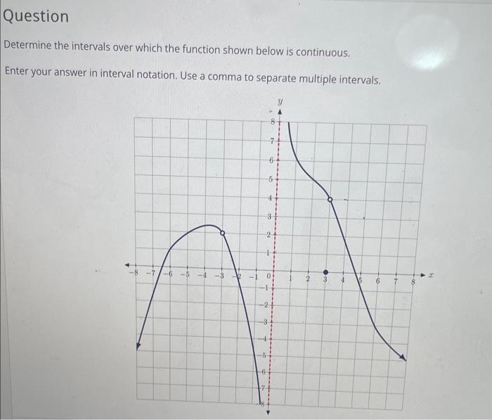Solved Determine the intervals over which the function shown | Chegg.com