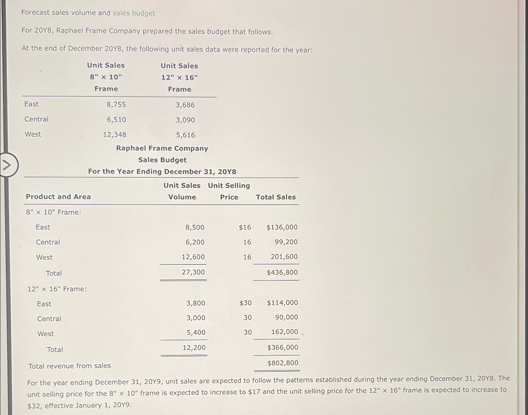 Solved Forecast sales volume and sales budgetFor 20Y8, | Chegg.com