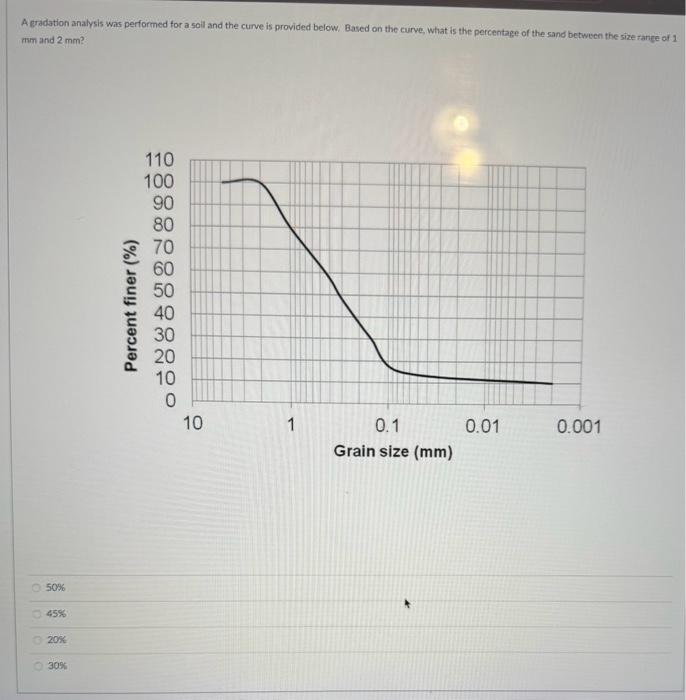 Solved A gradation analysis was performed for a soil and the | Chegg.com