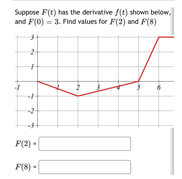 Solved Suppose F(t) has the derivative f(t) shown below, and | Chegg.com