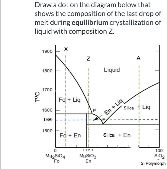 Solved Draw a dot on the diagram below that shows the | Chegg.com