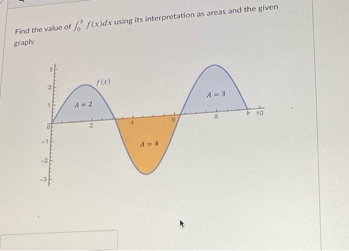 Solved Find the value of Sof(x)dx using its interpretation | Chegg.com