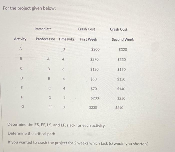 Solved For the project given below: Immediate Crash Cost | Chegg.com