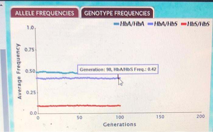 Solved Click the GENOTYPE FREQUENCIES tab above the graph, | Chegg.com