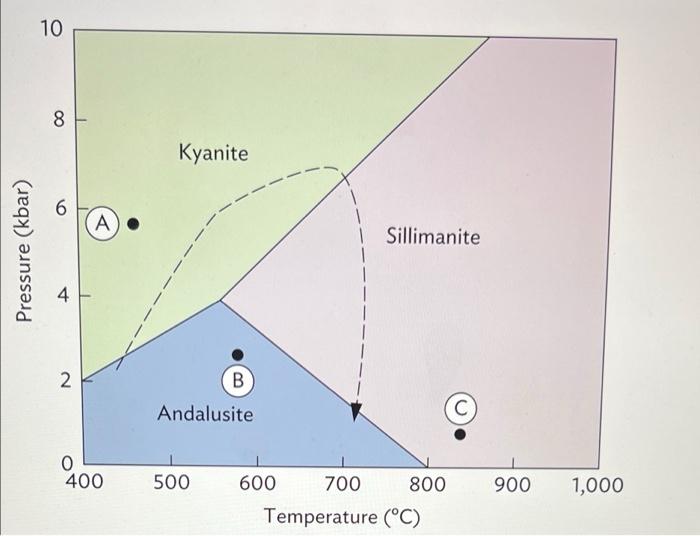 Solved 10 8 Kyanite 6 A 1 Sillimanite Pressure (kbar) N B | Chegg.com