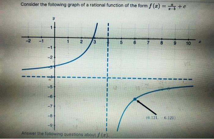 Solved Consider the following graph of a rational function | Chegg.com