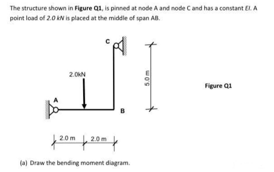 Solved The structure shown in Figure Q1, ﻿is pinned at node | Chegg.com