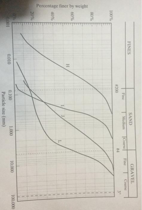 Solved Topic: Soil Classification Given: Grain size | Chegg.com