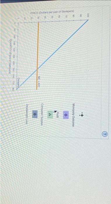 Solved Suppose Clomper's is a monopolist that manufactures | Chegg.com