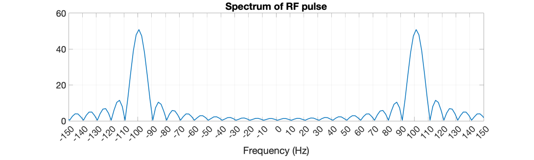 Solved An RF pulse has the following Fourier transform a) | Chegg.com