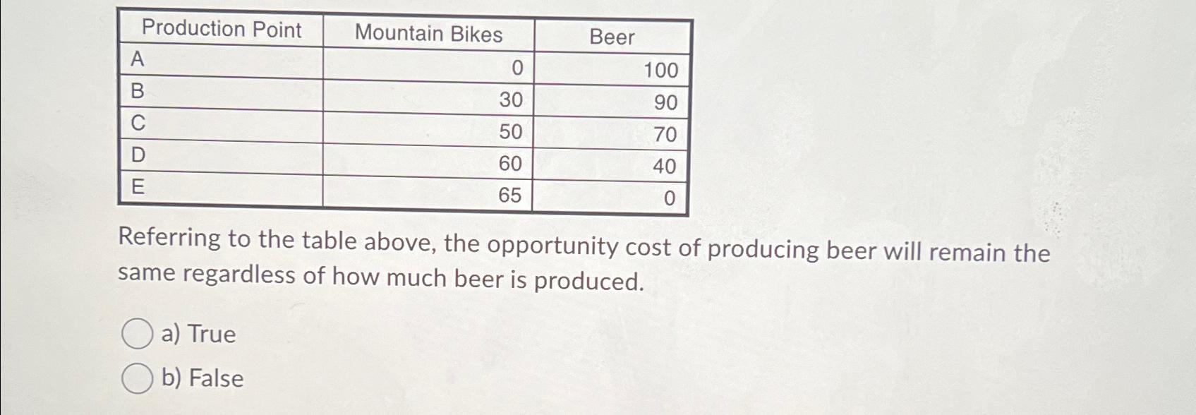 Solved \table[[Production Point,Mountain | Chegg.com