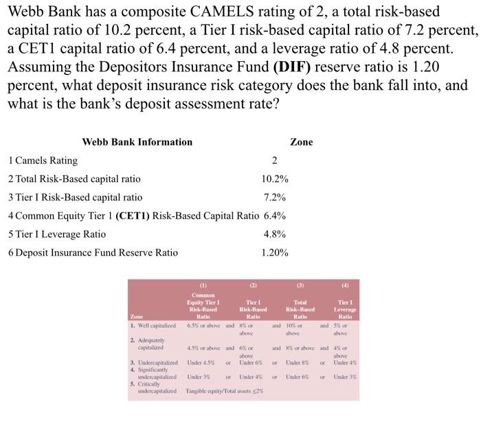 Solved Webb Bank has a composite CAMELS rating of 2, a total | Chegg.com