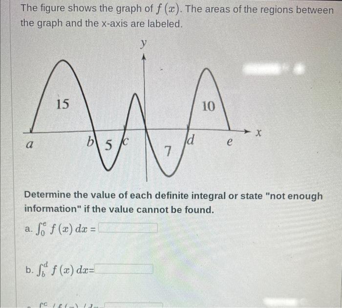 Solved The figure shows the graph of f(x). The areas of the | Chegg.com
