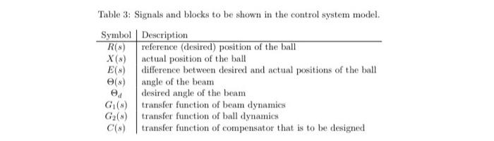 2.2 Control system modeling and analysis 1. (2 pts) | Chegg.com