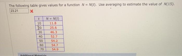 Solved The following table gives values for a function N = | Chegg.com