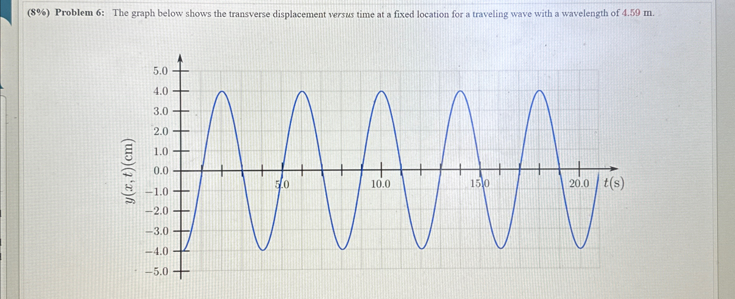 Solved (8%) ﻿Problem 6: The graph below shows the transverse | Chegg.com