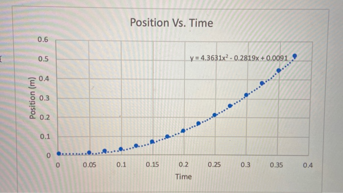 Dot # Distance (mm) Data Table 1 Free Fall | Chegg.com