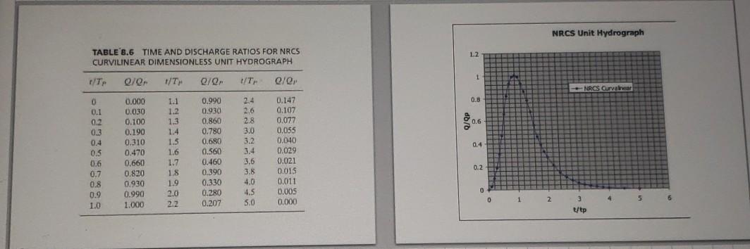 Solved Example 2 - Curvilinear Synthetic Unit Hydrograph | Chegg.com