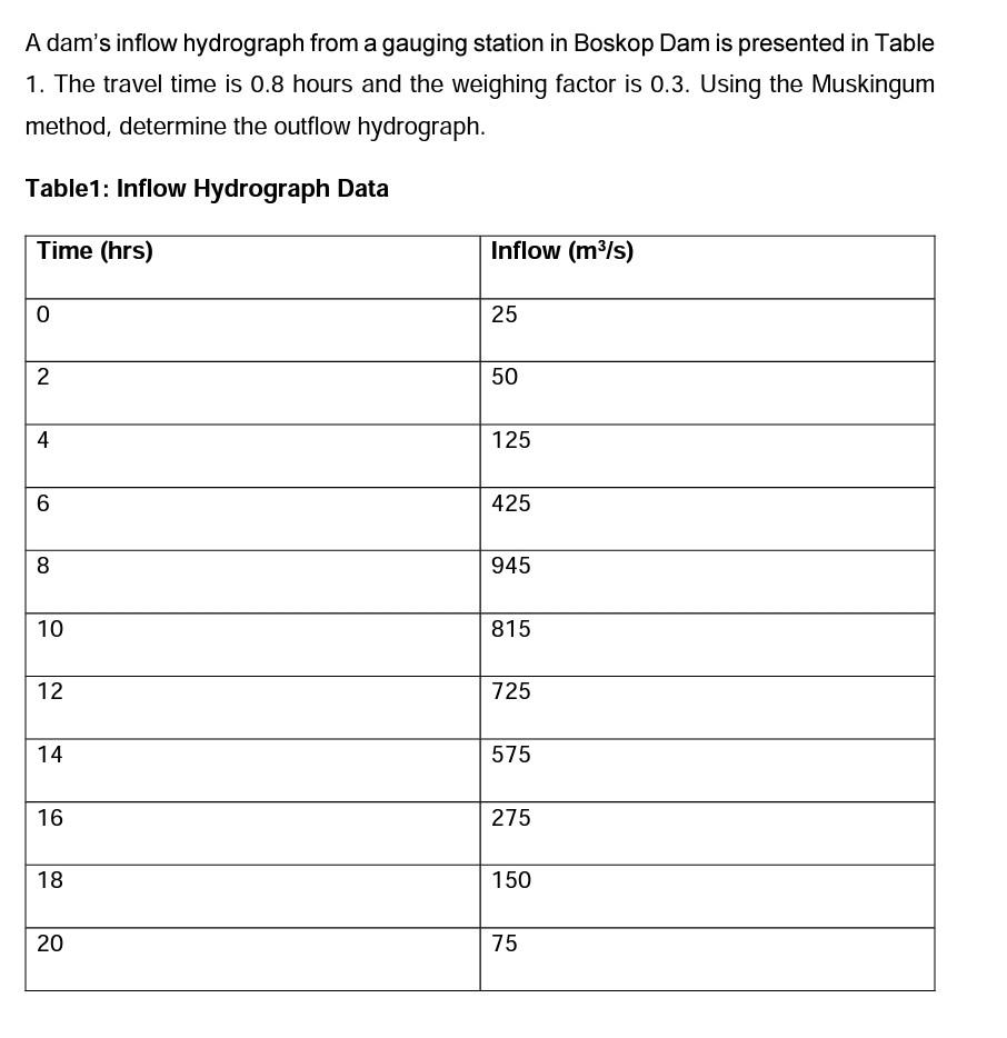 Solved A dam's inflow hydrograph from a gauging station in | Chegg.com