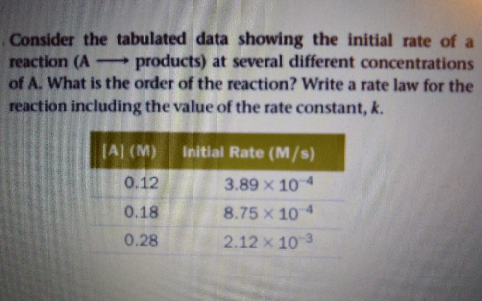 Solved Consider the tabulated data showing the initial rate | Chegg.com