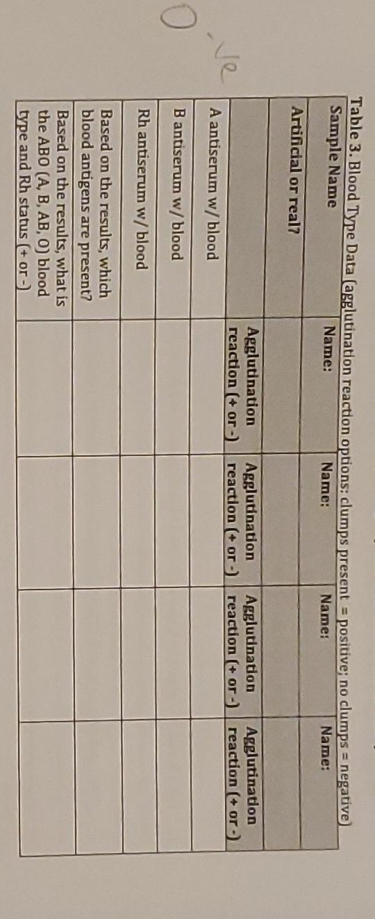 Solved Table 3. Blood Type Data (agglutination reaction | Chegg.com
