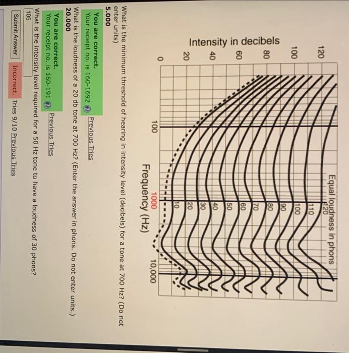 Solved What is the minimum threshold of hearing in intensity | Chegg.com