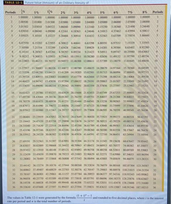 Solved Use table 12-1 to calculate the future value (in $) | Chegg.com Solved Use table 12-1 to calculate the future value (in $) | Chegg.com