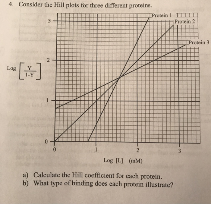 4. Consider the Hill plots for three different | Chegg.com