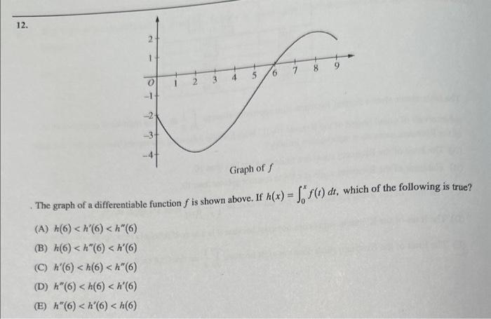 Solved The graph of a differentiable function f is shown | Chegg.com