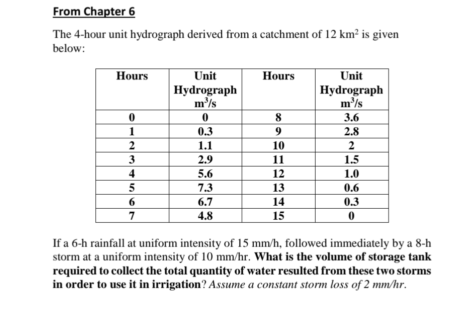Solved From Chapter 6The 4-hour unit hydrograph derived from | Chegg.com