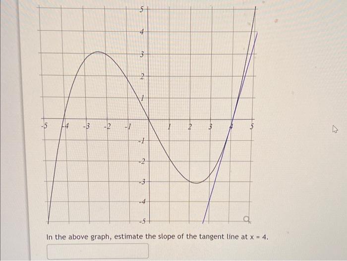 In the above graph, estimate the slope of the tangent | Chegg.com