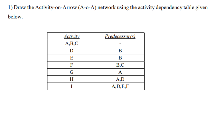 Solved Draw the Activity-on-Arrow (A-o-A) ﻿network using the | Chegg.com