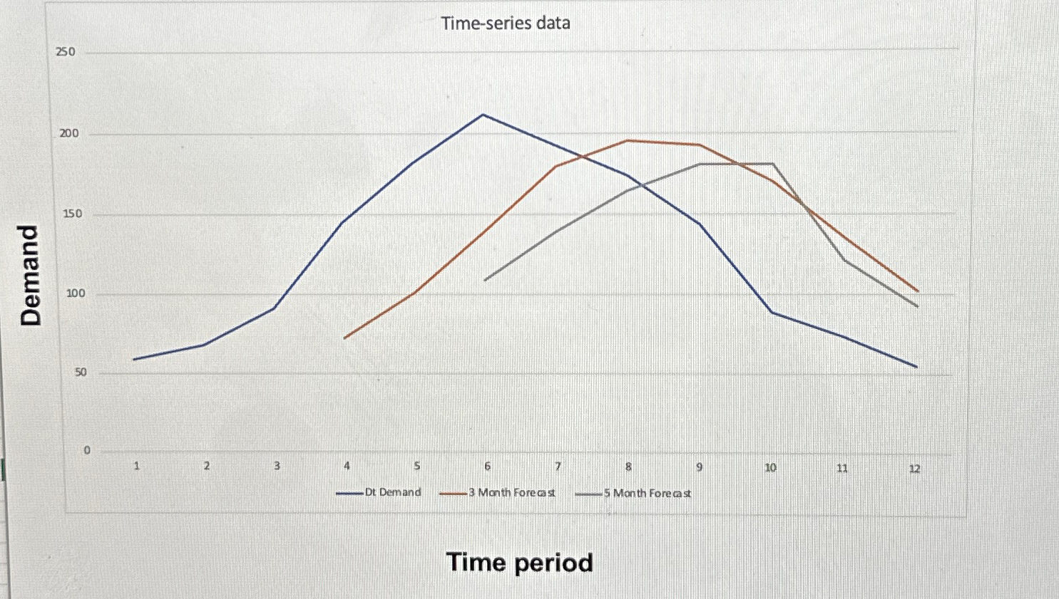 Solved Choosing between the three period and the five period | Chegg.com