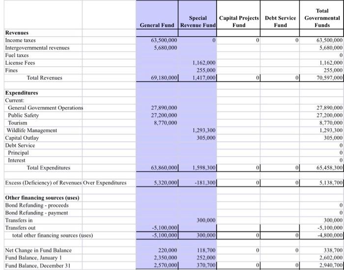 Solved Prepare a Statement of Revenues, Expenditures, and | Chegg.com