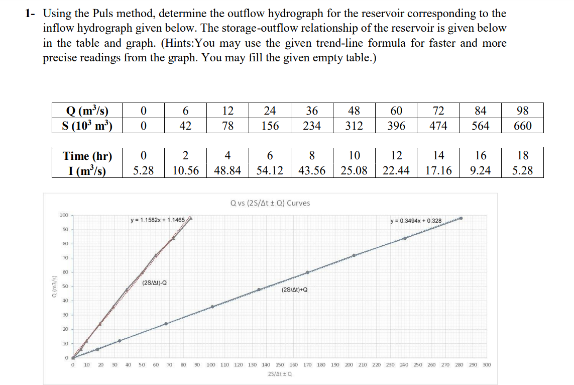 Solved 1- ﻿Using the Puls method, determine the outflow | Chegg.com