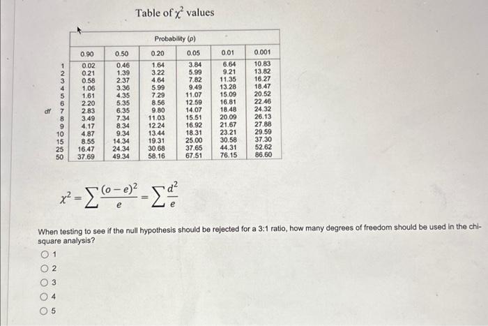 Solved Table of χ2 values χ2=∑e(o−e)2=∑ed2 When testing to | Chegg.com