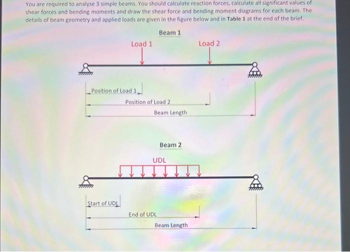 Solved question-calculate reaction forces,values of shear | Chegg.com