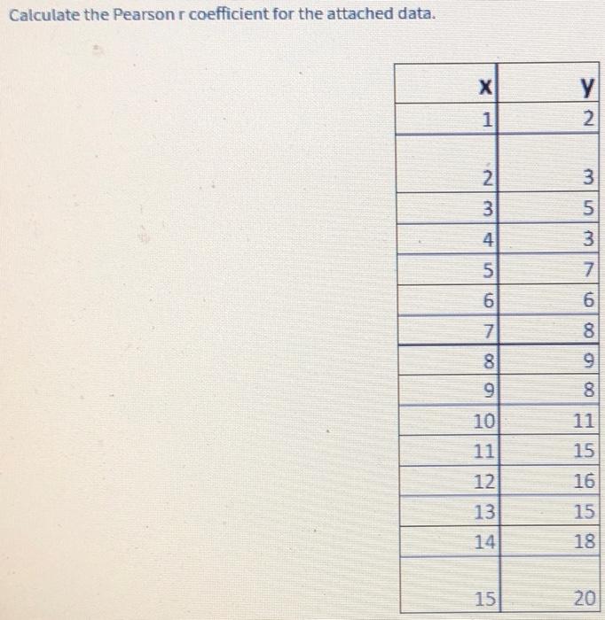 Solved Calculate the Pearson r coefficient for the attached | Chegg.com