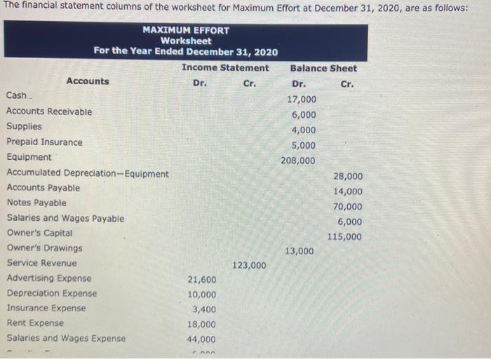 Solved The financial statement columns of the worksheet for | Chegg.com