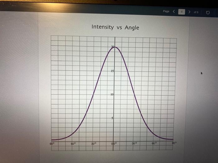 Solved Microwave Interference Objective Measure the | Chegg.com