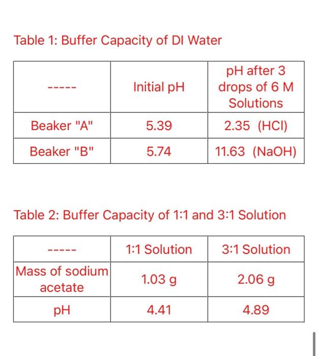 Solved The pH of the buffer will be equal to the pka (- log | Chegg.com
