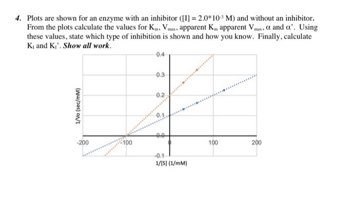 Plots are shown for an enzyme with an inhibitor | Chegg.com