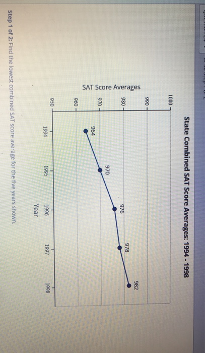 Solved State Combined SAT Score Averages: 1994 - 1998 1000 | Chegg.com