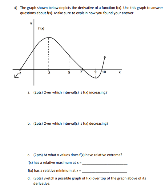 Solved The graph shown below depicts the derivative of ﻿a | Chegg.com